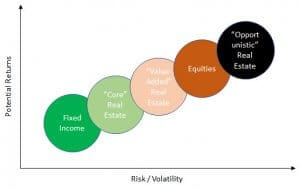 Value-Add Real Estate: Sector Overview, Returns, and Excel Examples