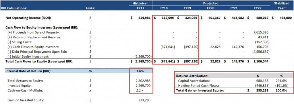 Value-Add Real Estate: Sector Overview, Returns, and Excel Examples