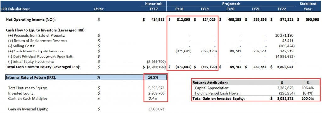 Value-Add Real Estate: Sector Overview, Returns, and Excel Examples