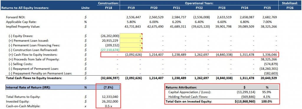 Opportunistic Real Estate: Sector Overview, Returns & Excel Examples