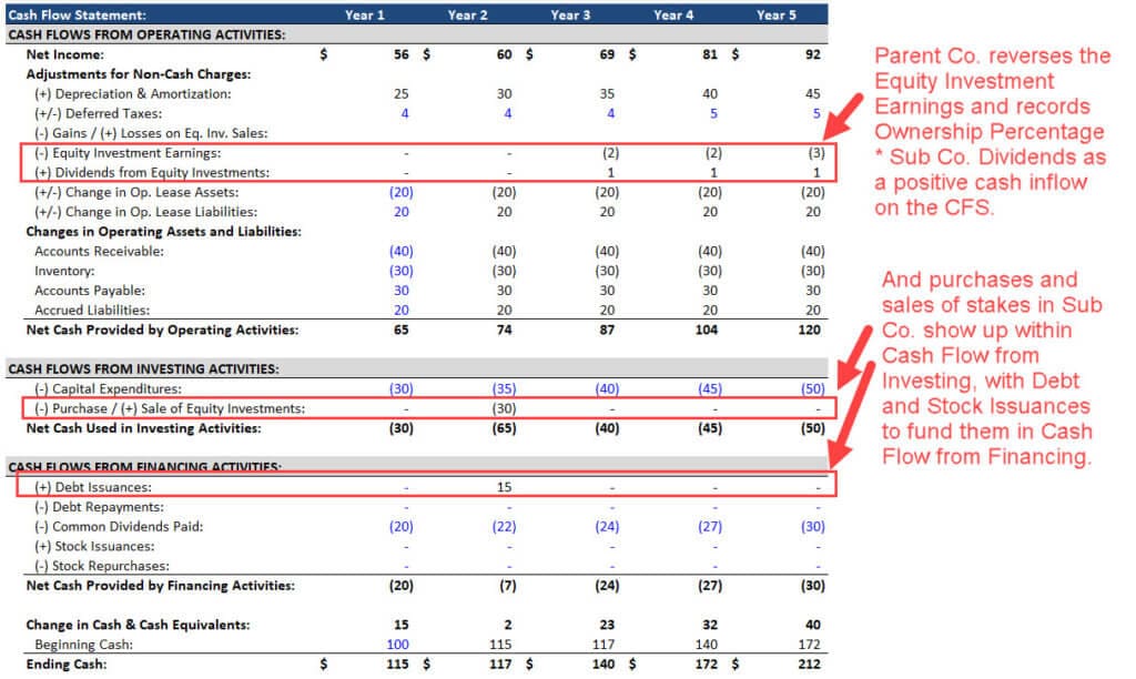 Equity Method of Accounting: Excel, Video, and Full Examples