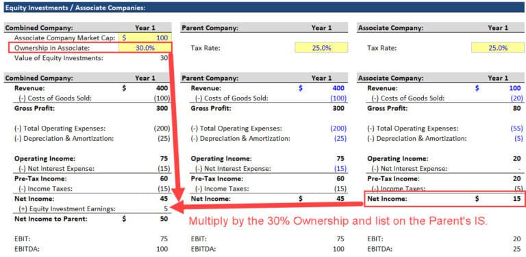Equity Method of Accounting: Excel, Video, and Full Examples