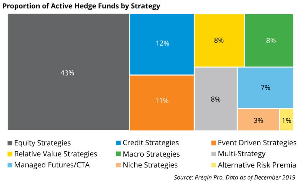 Hedge Fund Strategies: Overview, Careers, and Top Funds