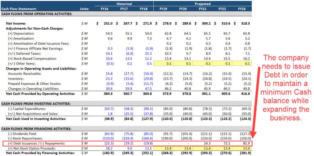 Financial Modeling Explained with Examples