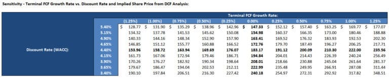 DCF Model: Full Guide, Excel Templates, and Video Tutorial
