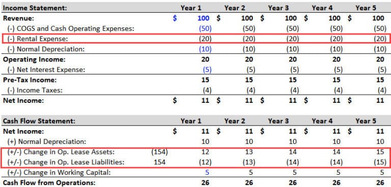 Lease Accounting: Operating and Finance Leases and Valuation