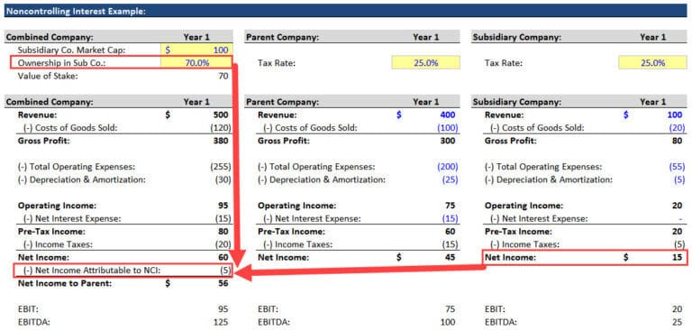Noncontrolling Interests: The Full Consolidation Accounting Tutorial