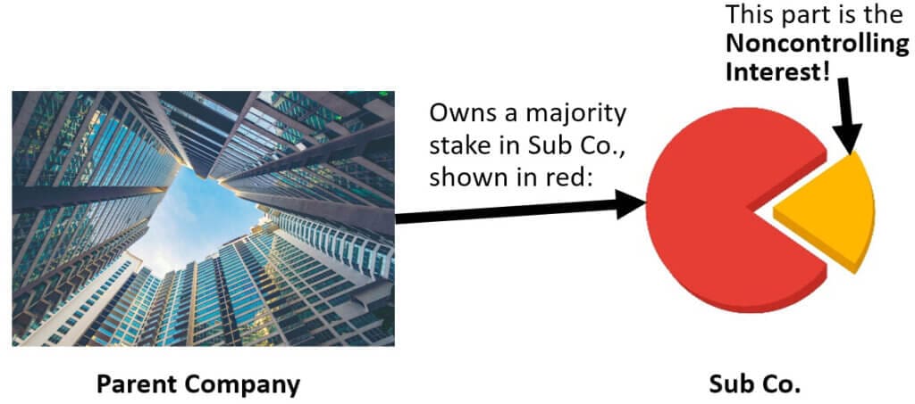 Noncontrolling Interests: The Full Consolidation Accounting Tutorial