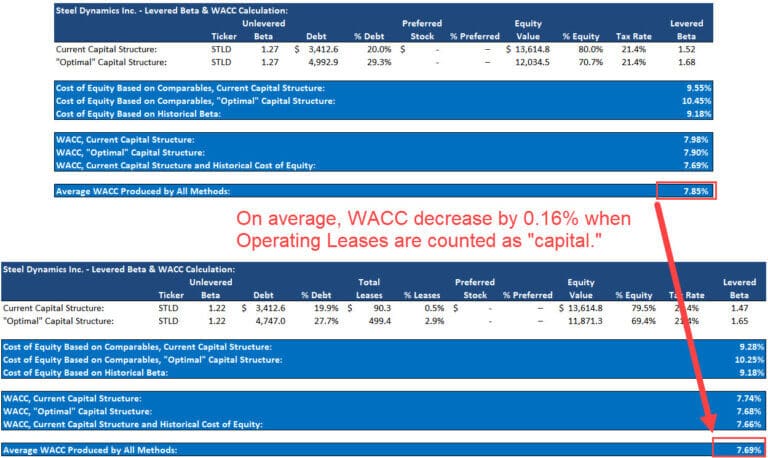 WACC Formula: Excel Examples and Interview Questions