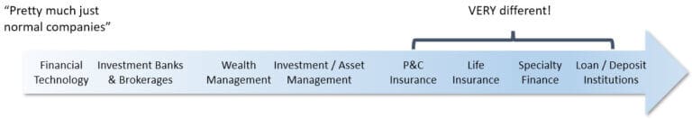 Financial Institutions Group: FIG Investment Banking Guide