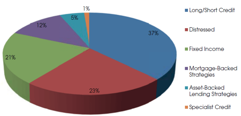 Credit Hedge Funds: Industry, Trades, Recruiting, Careers