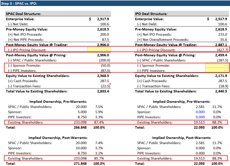 SPAC vs IPO: Performance and Excel Model Differences