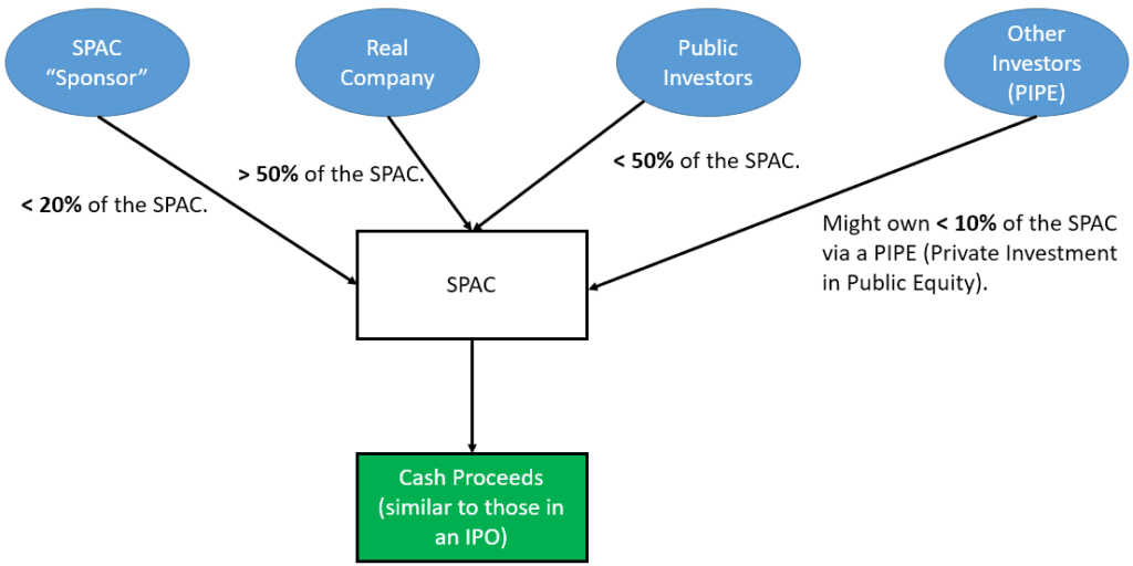 SPAC vs IPO: Performance and Excel Model Differences
