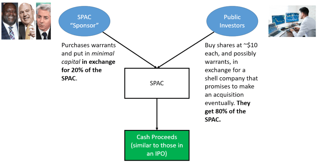 SPAC vs IPO: Performance and Excel Model Differences