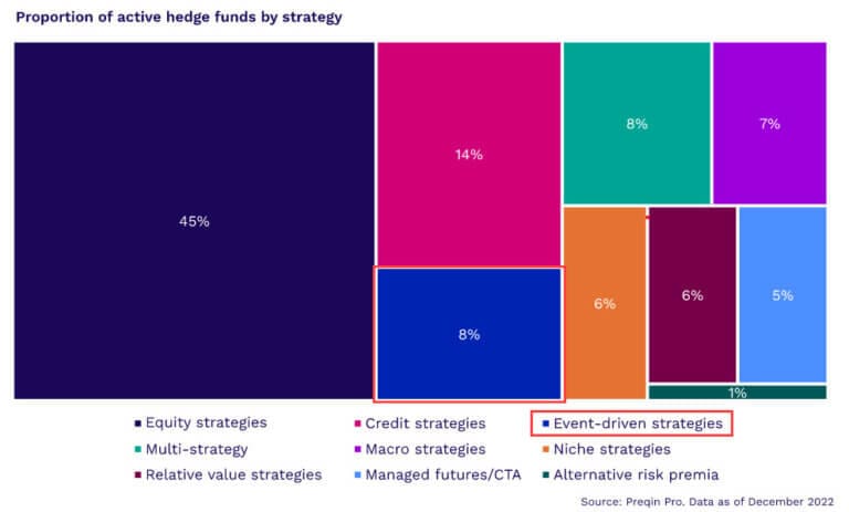 Event-Driven Hedge Funds: Trades, Top Firms, and Careers.