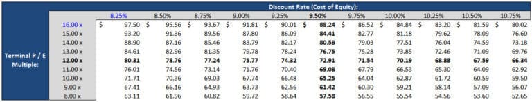 Dividend Discount Model: Excel, Full Tutorial, and Guide