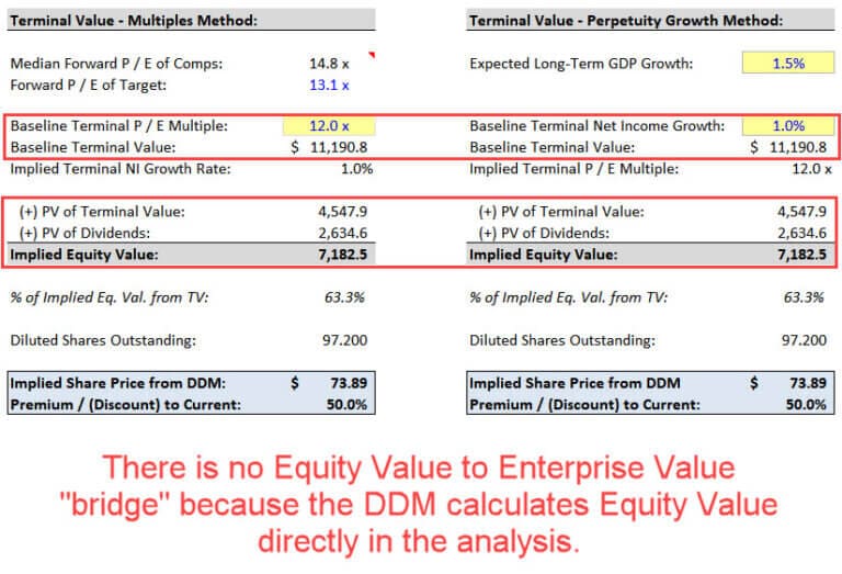 Dividend Discount Model: Excel, Full Tutorial, and Guide
