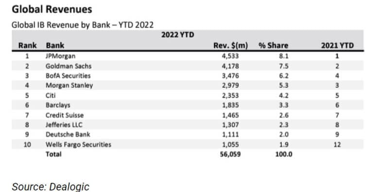 Investment Banking League Tables: Full Guide + Examples