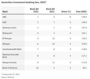 Investment Banking League Tables: Full Guide + Examples