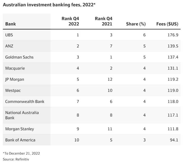Investment Banking League Tables: Full Guide + Examples