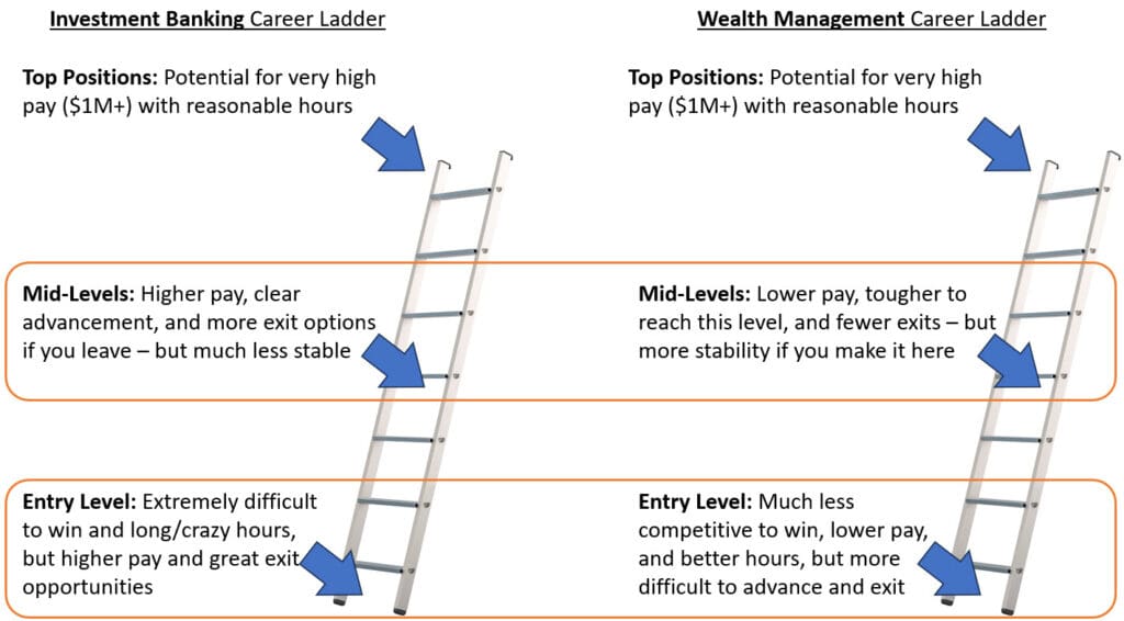 Wealth Management vs. Investment Banking: Detailed Guide
