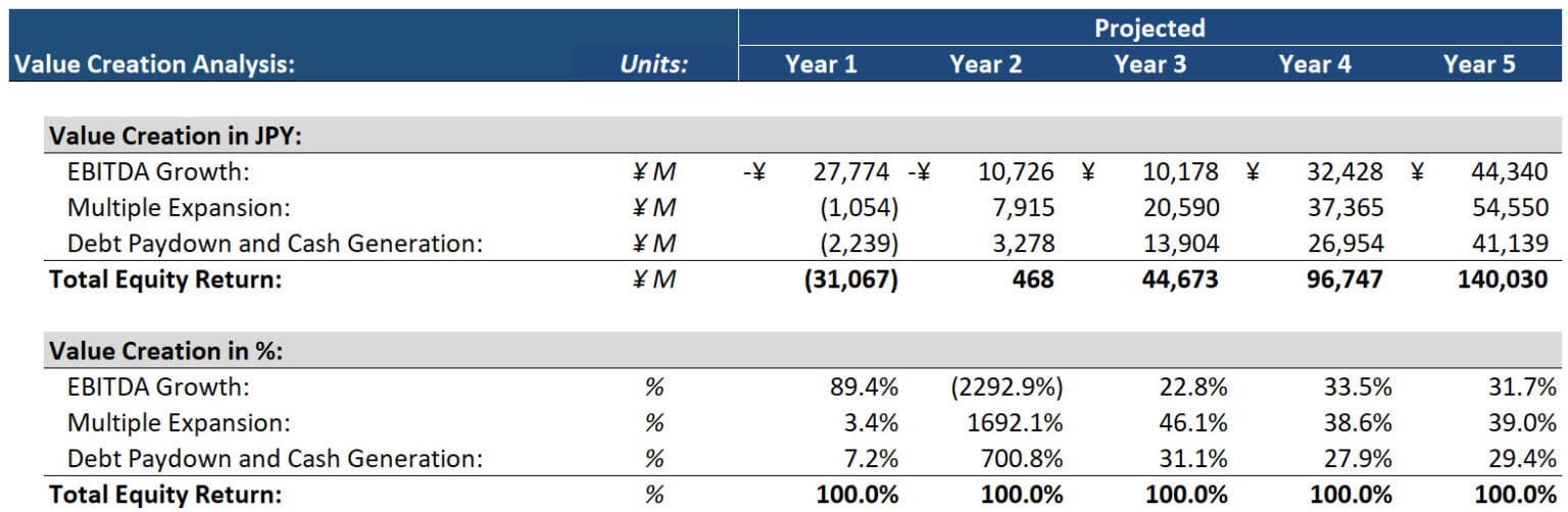 Private Equity Value Creation: Careers + Compensation