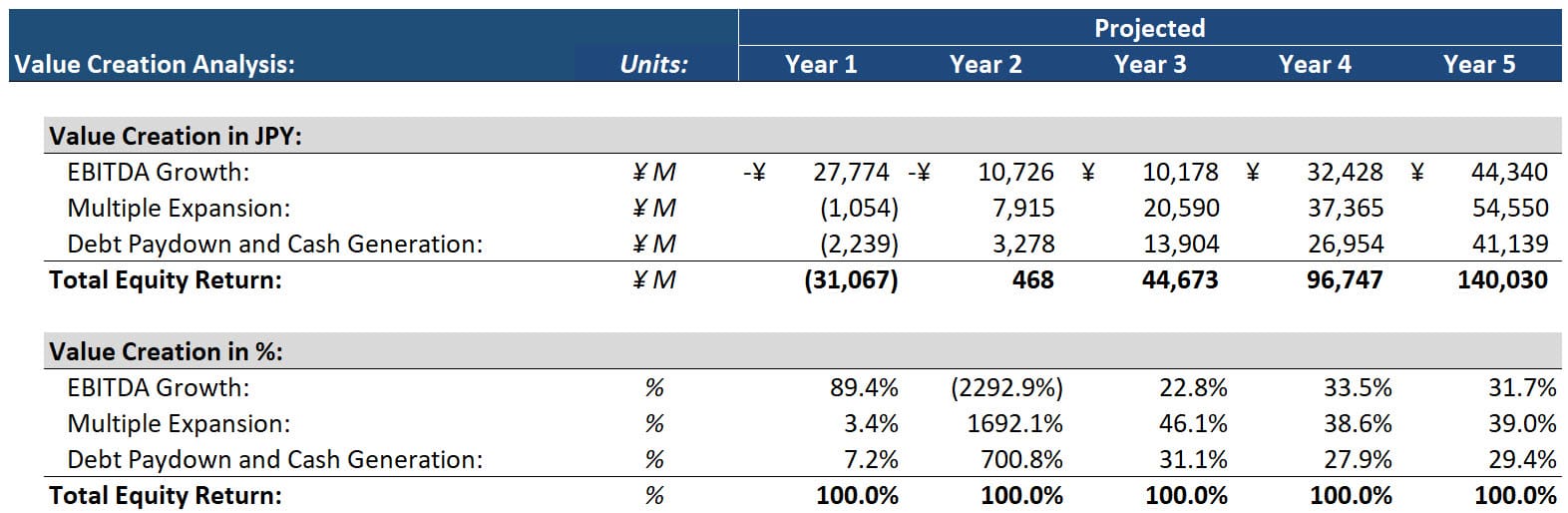 Private Equity Value Creation: Careers + Compensation