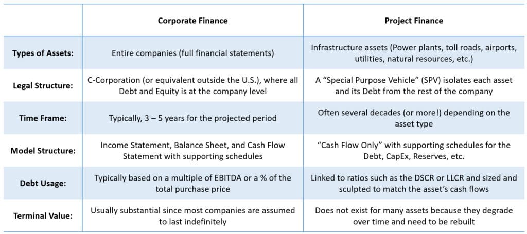 Project Finance vs Corporate Finance: Deals + Careers