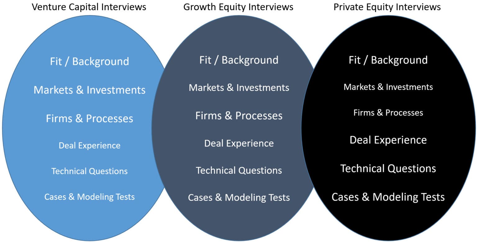 Growth Equity Interview Questions: Full Set + Answers