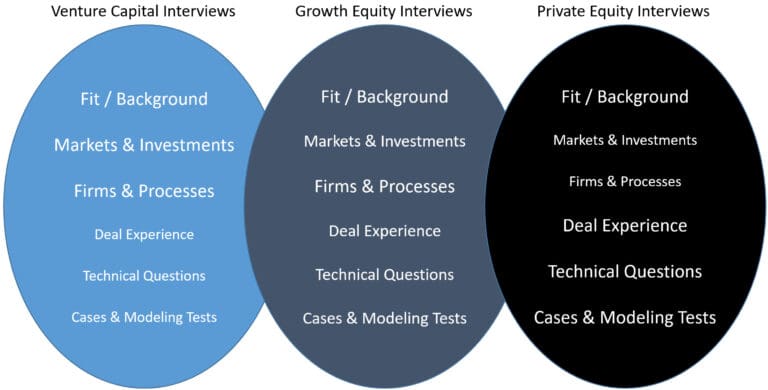 Growth Equity Interview Questions: Full Set + Answers